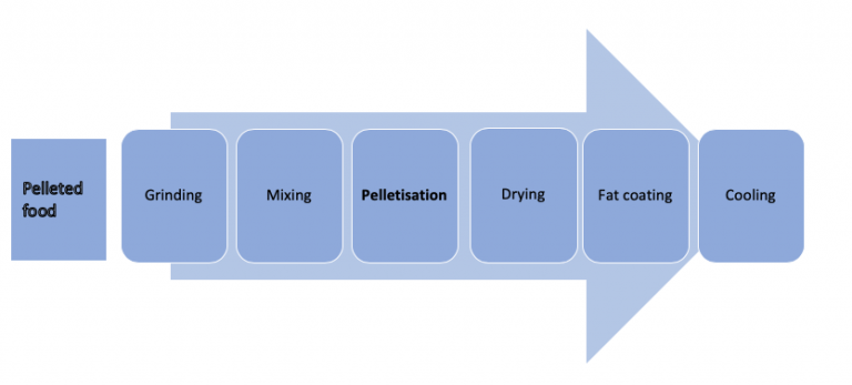 Difference between pellets and extruded feed - Group Derwent